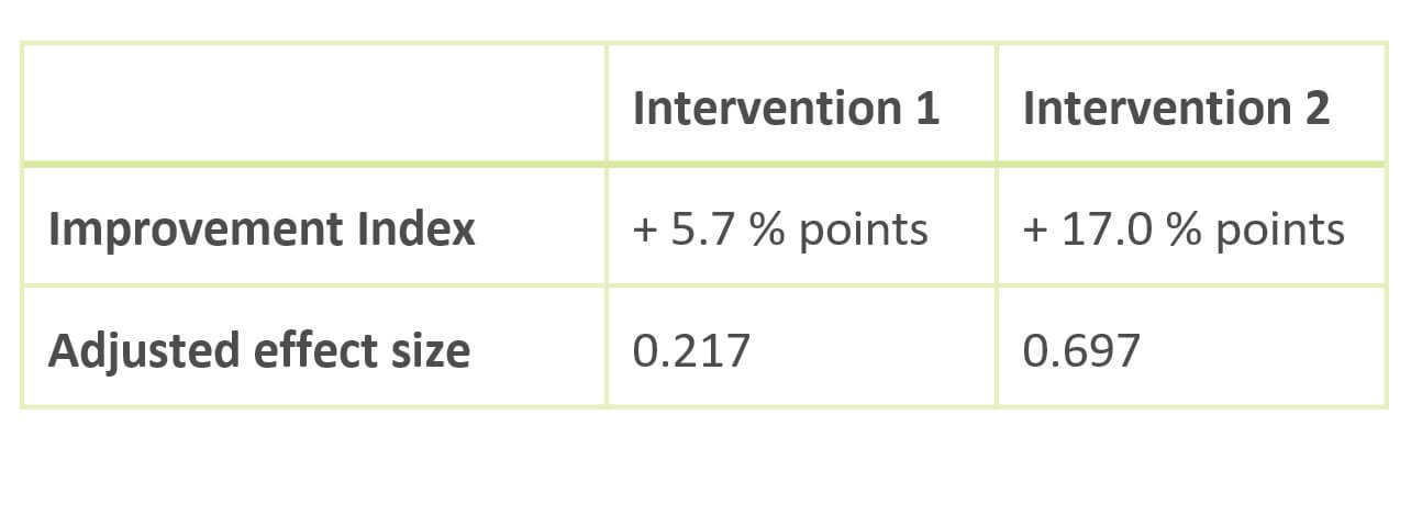 Learning Effectiveness Randomised Controlled Trials Adaptemy